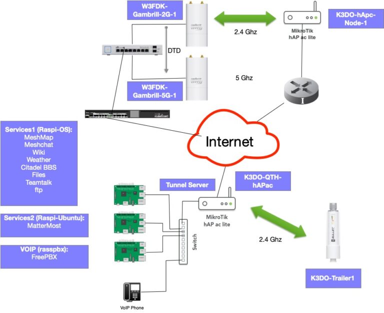 AREDN | Mid-Atlantic Wireless Communications Group